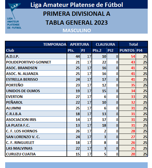 PRIMERA A – TABLA GENERAL 2023 - Liga Amateur Platense de Futbol