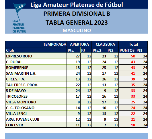 PRIMERA B – TABLA GENERAL 2023 - Liga Amateur Platense de Futbol